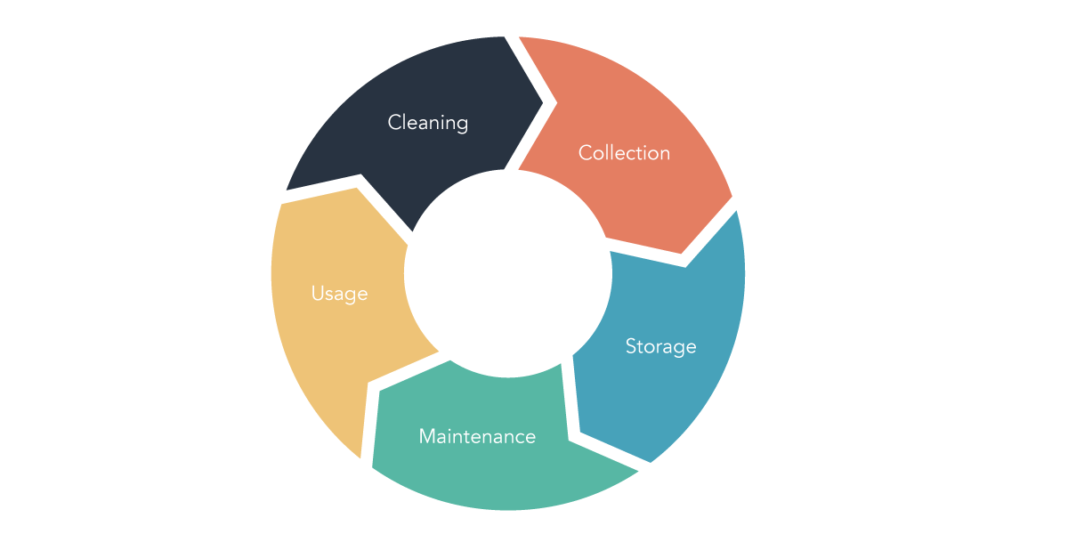 Describe How The Data Life Cycle Differs From Data Analysis Amabile 